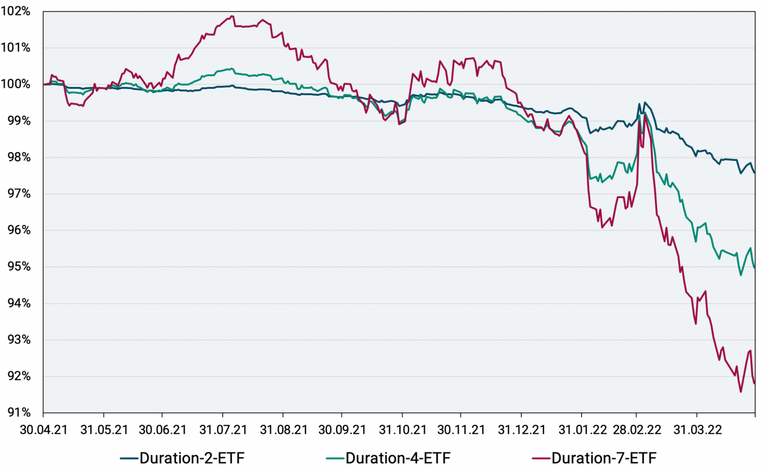 Anleihen und Zinsänderungen – ein Fallbeispiel – Gerd Kommer